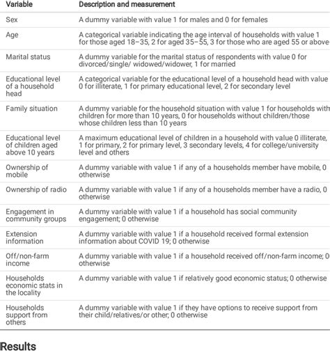 Description Of Explanatory Variables Used In The Probit Model