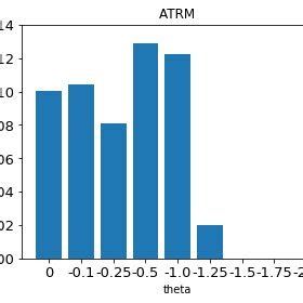 Comparison Of Average ARI For Different Vector Sizes For Word2vec And