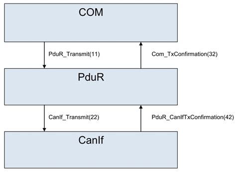 Autosar Communication Pdur Module Programmer Sought