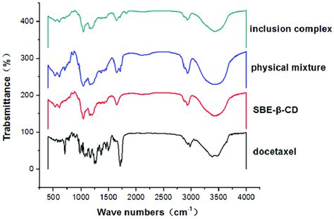 Infrared Spectrogram Of Sbe β Cd Docetaxel Physical Mixture Of