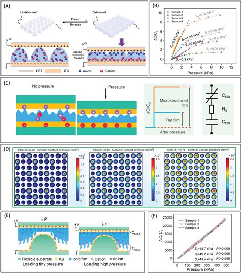 Recent Advances Of Capacitive Sensors Materials Microstructure Designs Applications And