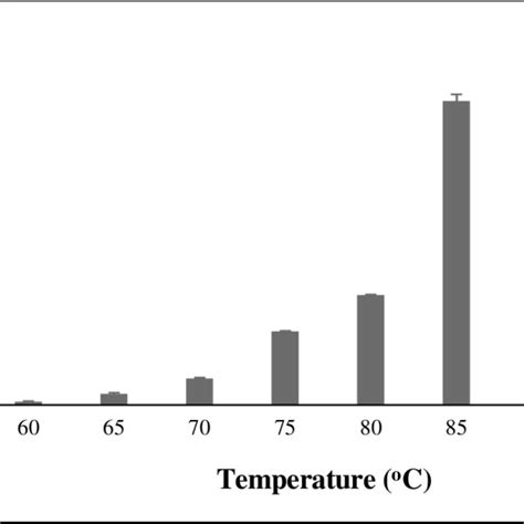 Effect Of Temperature On Enzyme Activity Download Scientific Diagram
