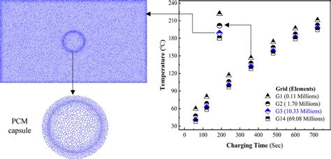Grid Independence Assessment And Optimal Mesh With Grid Resolution Download Scientific Diagram