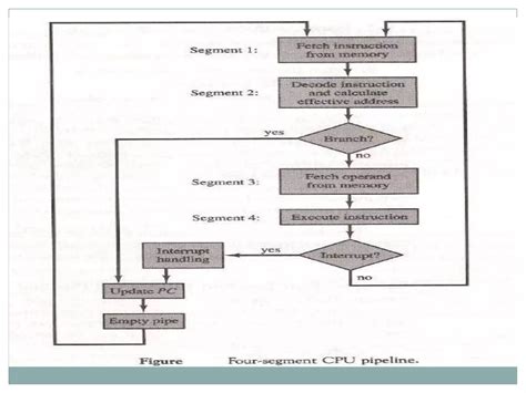 Pipelining And Vector Processing Pptx