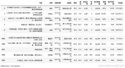 【46 Pandaspyecharts 当当网畅销图书榜单数据分析可视化】基于python的图书数据分析——以当当网为例 Csdn博客
