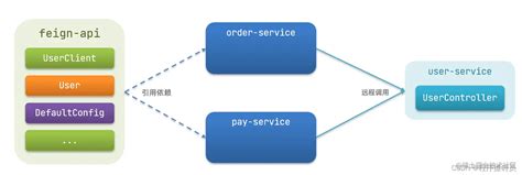 服务调用 通信 Openfeign最佳实践我正在参加「掘金·启航计划」，本文从浅入深，带你了解openfeign的使用和 掘金