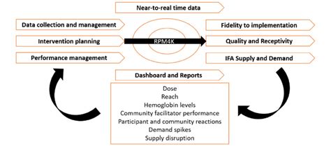 Rani Projects Process Evaluation Conceptual Framework Download Scientific Diagram