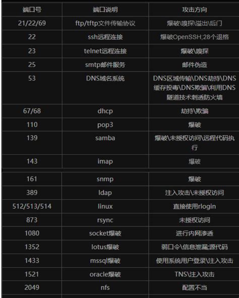 端口协议（爆破、未授权）