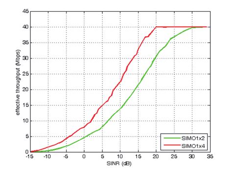 Link Level Evaluation Of Throughput Vs Sinr In Lte Uplink Download