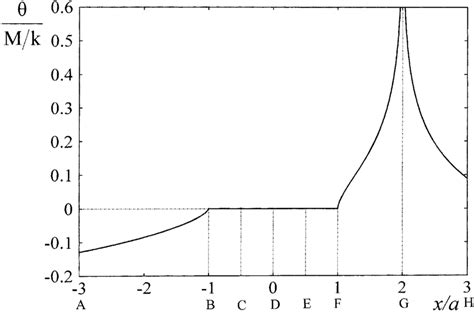 Temperature Distribution Along The X Axis And Inclusion Boundary A Download Scientific