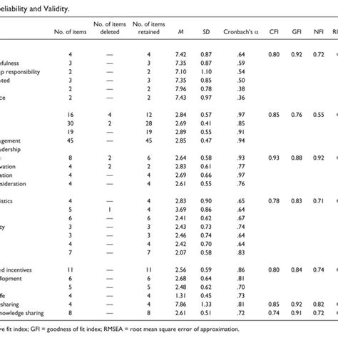 Scale Reliability And Validity Download Scientific Diagram