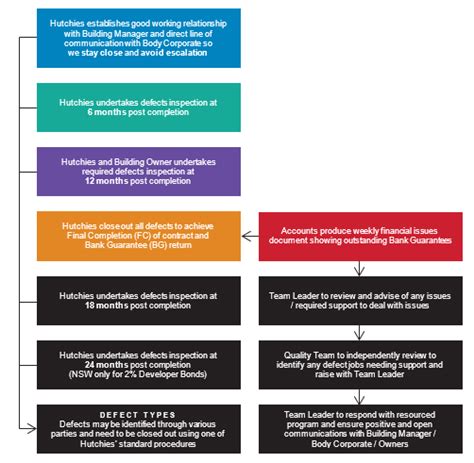 Defect Management And Rectification Procedures Flowcharts