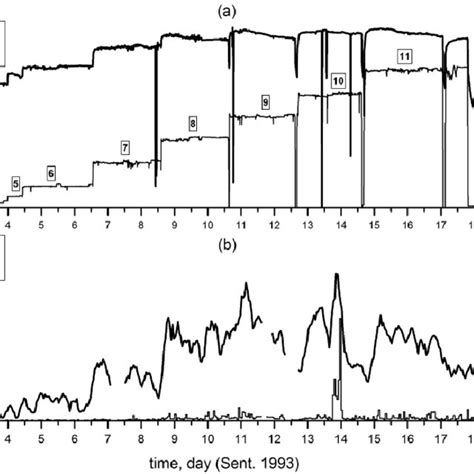 History Of Water Injection A Water Injection Rate 1 And The