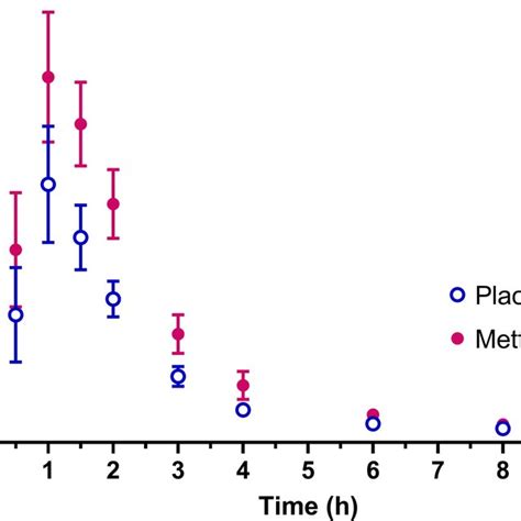 Mean Concentration Versus Time Profile Of Cdca In 12 Participants In Download Scientific