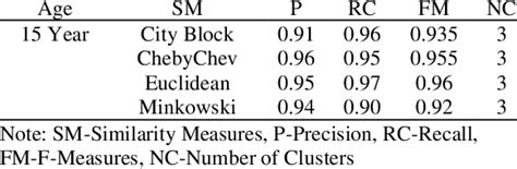 Fbi Clustering Algorithm Used With Different Clustering Similarity Download Scientific Diagram
