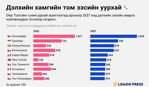 Оюу толгой зэсийн томоохон уурхай болно