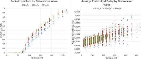 Figure 5 From Performance Evaluation Of V2x Communication For Connected Autonomous Vehicles In