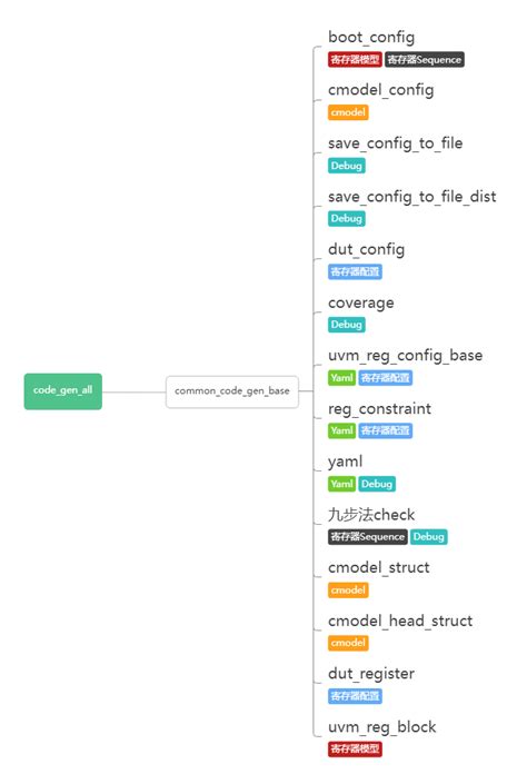 自动化uvm验证平台 Moss Blog