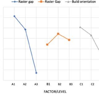 Interaction Plot Between Raster Gap And Raster Angle A Interaction Download Scientific