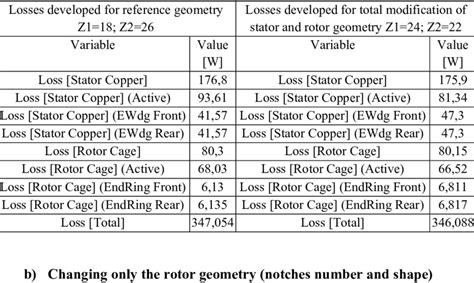 Distribution Of Losses Within The Structure Of The Induction Motor For Download Scientific