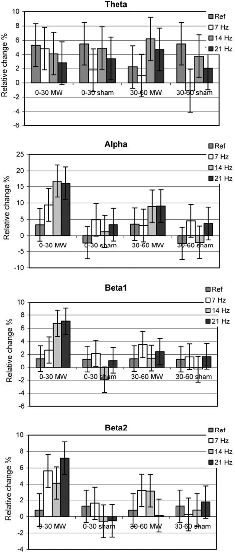 Mean Values Of Relative Changes In The EEG Power The Average Relative Download Scientific