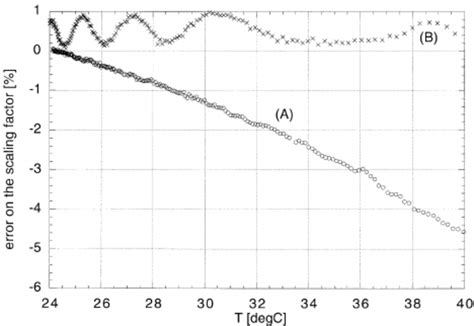 Error Measurement On The Scaling Factor Versus Temperature On The Download Scientific Diagram