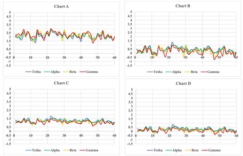 Visualization Of Experiment Eeg Signals Before And After Baseline