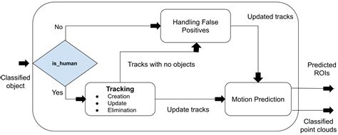 Efficient Detection And Tracking Of Human Using D LiDAR Sensor