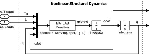 simulink block diagram for the nonlinear structural dynamics subsystem