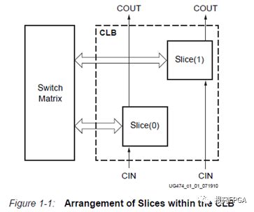 Block RAM与Distributed RAM FPGA 开发圈