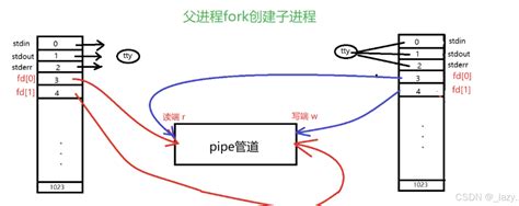 初识linux · 匿名管道 Csdn博客
