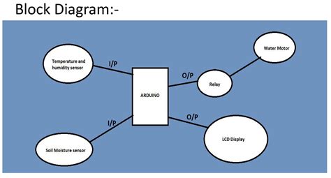 github patel soham arduino plant watering and weather track system a mini project as part of