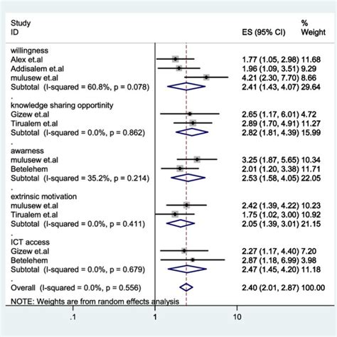 Forest Plot Showing The Pooled Prevalence Of Knowledge Sharing Practice