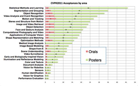 Statistics Ieee Cvpr 2011