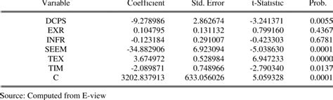 Ardl Long Run Regression For The Model Long Run Coefficients Download