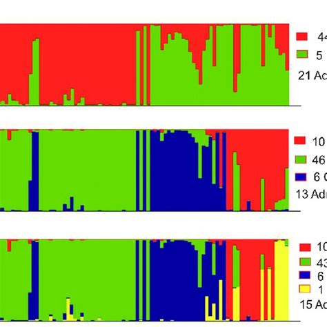 Model Based Population Structure Of 96 Capsicum Accessions At K 2 To