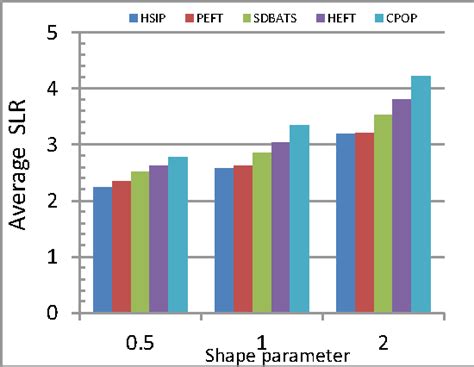 Figure 1 From A Novel Heterogeneous Scheduling Algorithm With Improved Task Priority Semantic