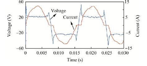 Typical Arc Fault Current And Voltage Waveforms Of AC SSPC Download Scientific Diagram