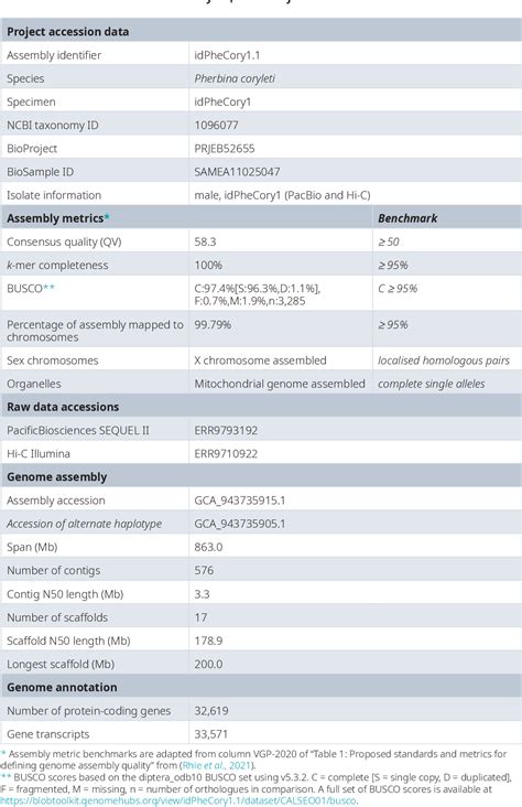 Table 1 From The Genome Sequence Of A Snail Killing Fly Pherbina