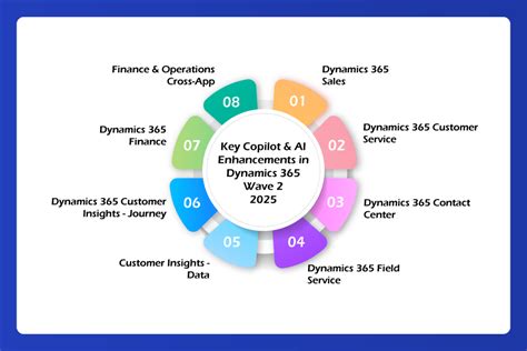 Microsoft Release 2025 Wave 2 How Copilot And Ai Are Transforming Dynamics 365 And Power Platform