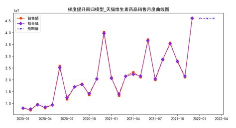 【python】【数据分析】2022年全国大学生数据分析大赛题解 医药电商销售数据分析python比赛 商务相关 Csdn博客