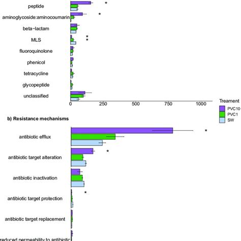 A Nmds Plot Of Amr Gene Profiles For All Samples B Shannon Wiener Download Scientific