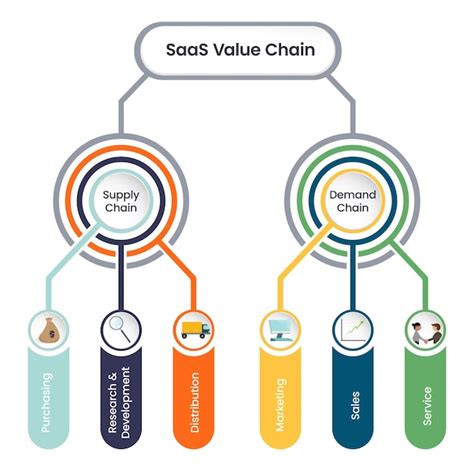 Premium Vector Saas Value Chain Business Vector Illustration Graphic