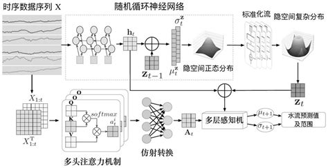 Multivariable Reservoir Water Inflow Prediction System Based On Different Angle Fusion Training