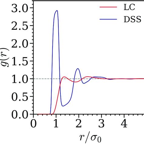 variation of the pair correlation function g r as a function of
