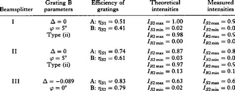 Comparison Of Theoretical And Experimental Results For Different