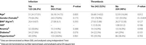 Univariate Analysis Of Patients Risk Factors For Catheter Dysfunction
