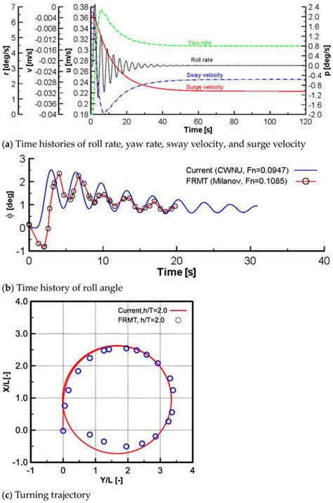 Jmse Free Full Text Four Dof Maneuvering Motion Of A Container Ship In Shallow Water Based