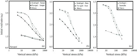 Experimental Oedometer Curves Coutinho Et Al 1998 And Constructed