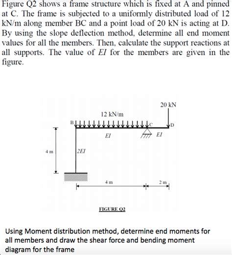 Solved Figure Q Shows A Frame Structure Which Is Fixed At A Chegg Com